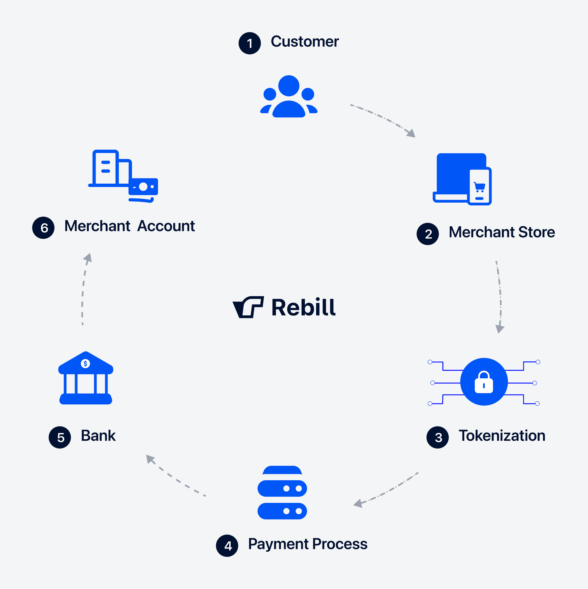 What is Rebill? - Rebill Docs